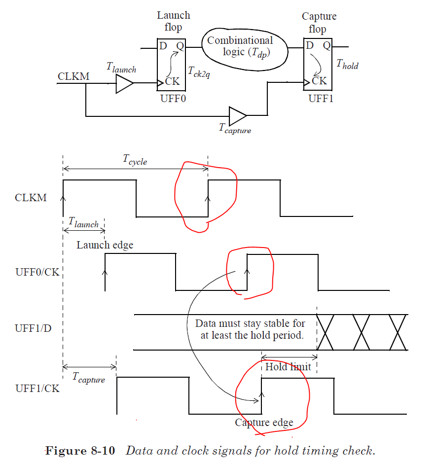 Hold time 个人理解_hold time为什么和时钟频率无关-CSDN博客