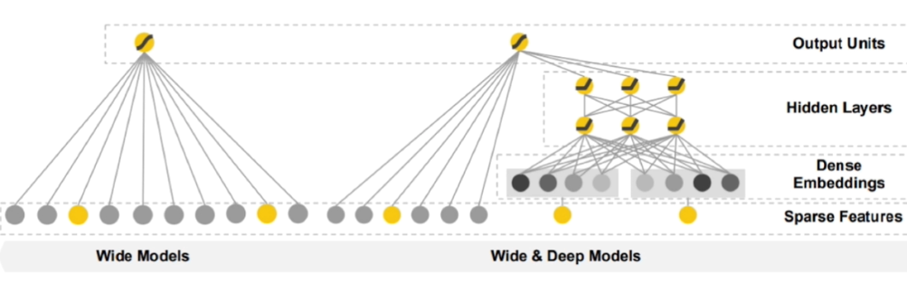 Tensorflow-keras实战（三）：Wide & Deep模型_patience=5-CSDN博客