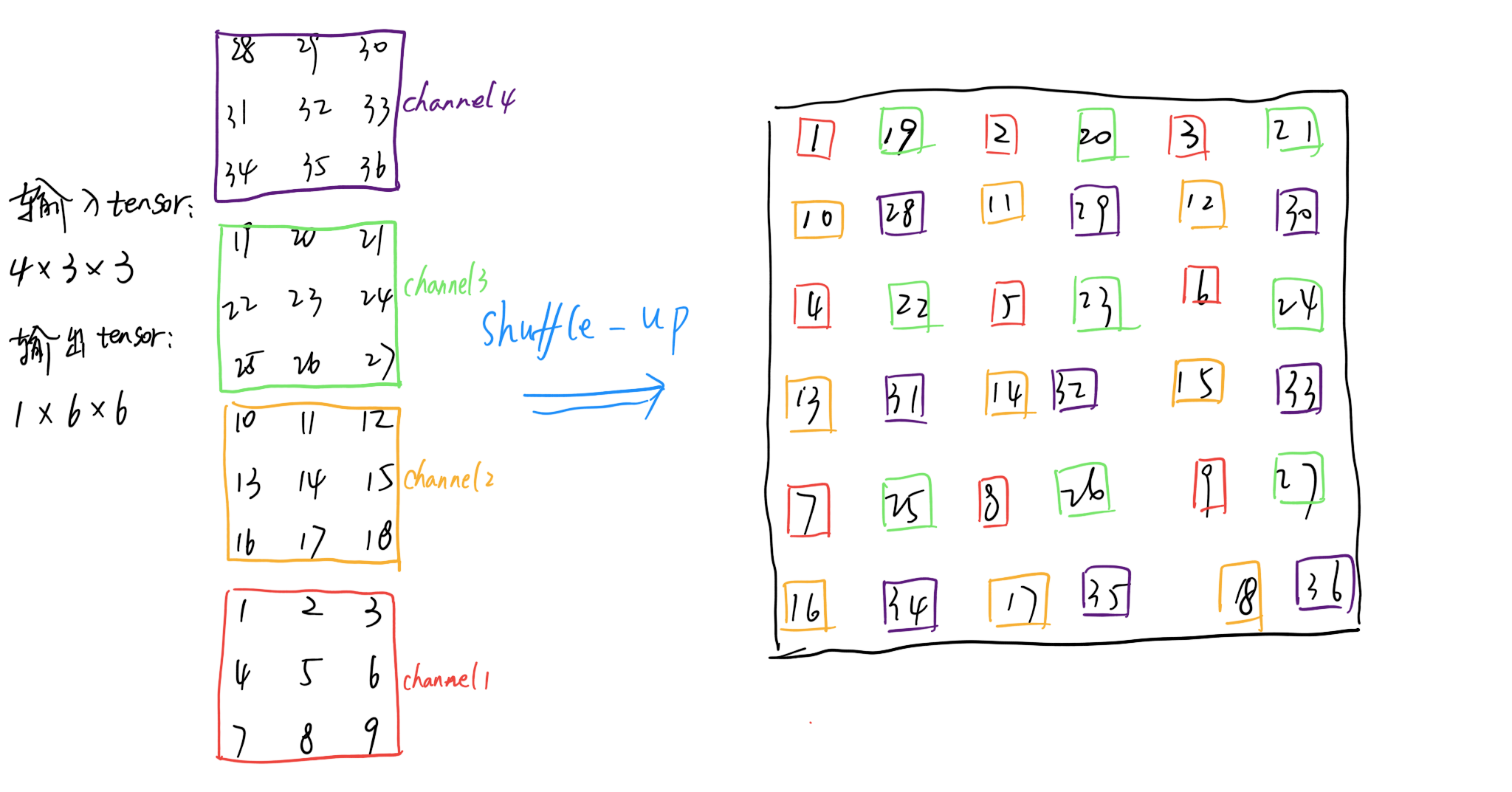 上采样操作及PixelShuffle_亚像素上采样-CSDN博客