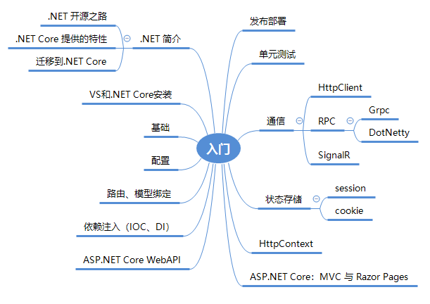 .NET Core 学习资料精选：入门-CSDN博客