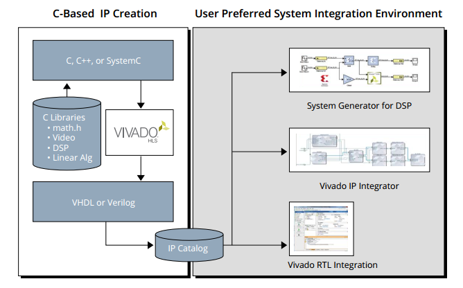 Vivado开发套件设计笔记（1）——入门简介_vivado design edition和system-CSDN博客