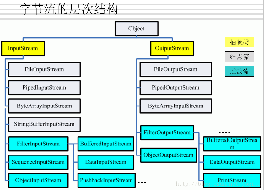 Java Io流 字符流和字节流、节点流和处理流包装流、过滤流、缓冲流node Stream和filter Stream Csdn博客 