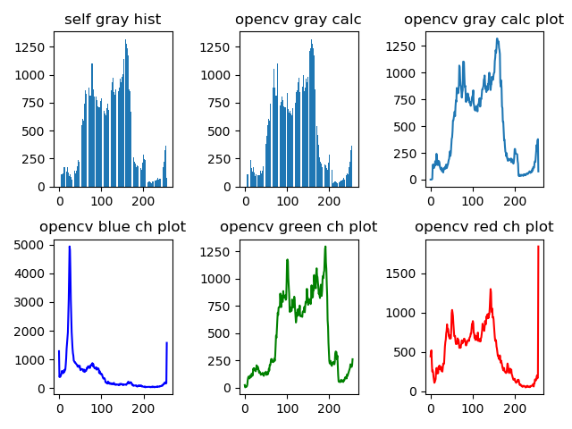 OpenCV python 图像直方图均衡化 calcBackProject反向投影_python calcbackproject-CSDN博客