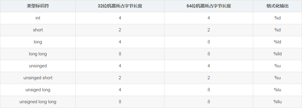 int、short、long、long long、unsigned、unsigned short、unsigned long、unsigned long long 长度大小及跨平台相关 ...