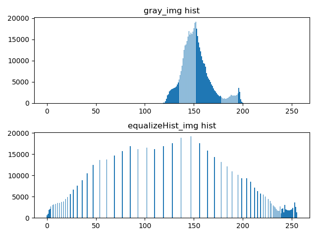 OpenCV python 图像直方图均衡化 calcBackProject反向投影_python calcbackproject-CSDN博客