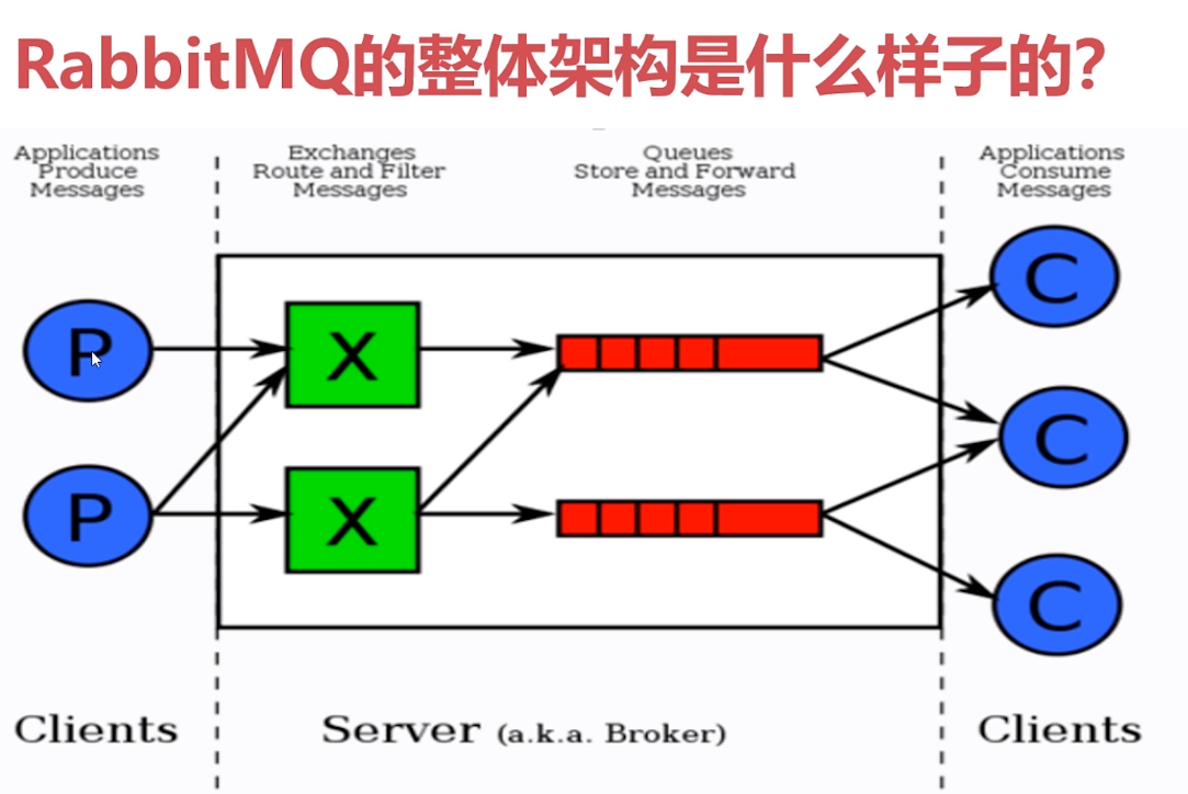 Rabbitmq整体架构图rabbitmq架构图 Csdn博客 