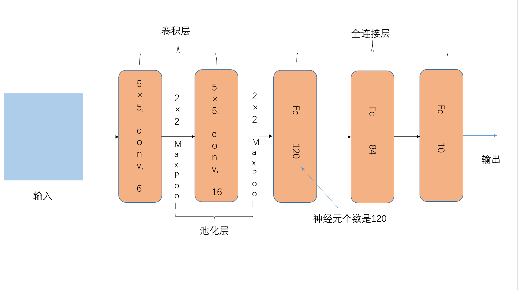 Lenet的tensorflow实现tensorflow Lenet Csdn博客 