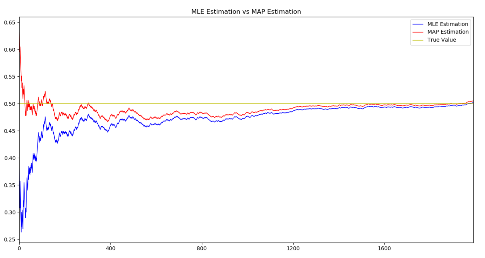 MLE估计和MAP估计 —— 基础解析与实例_#1238852的博客-CSDN博客_map估计方法