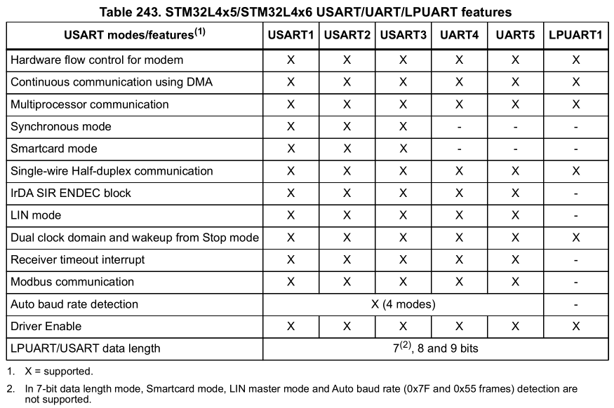 STM32之CubeL4（二）---USART + DMA + HAL_stm32l4 lpuart dma-CSDN博客