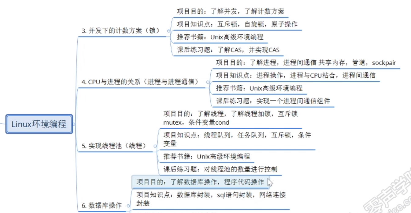 Linux Cc 学习路线阿秀linuxc自学路线 Csdn博客
