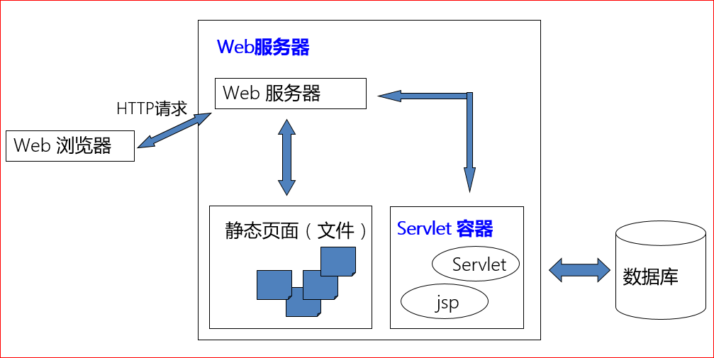 JavaWeb从入门到精通001：什么是JavaWeb、Servlet、Servlet容器？Servlet和Servlet容器关系、Servlet架构_javaweb是不是否是servlet ...