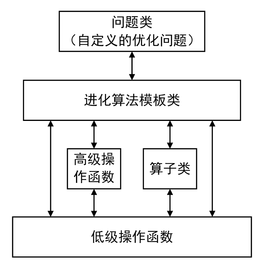 Python遗传和进化算法框架（二）geatpy库函数和数据结构在后面的章节我们将会来剖析geatpy进化算法模板的架构 Csdn博客