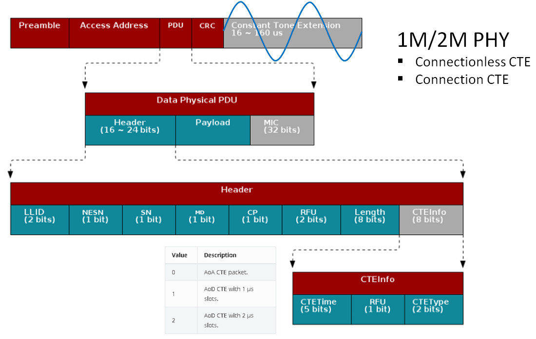 一文看懂Bluetooth 5.1 AoA到达角度位置服务实现原理_aoa bluetooth-CSDN博客