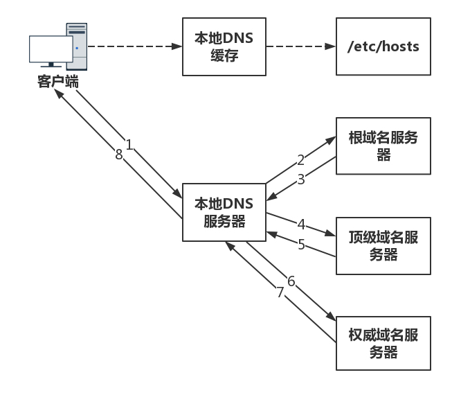 计算机网络协议(五)——DNS、HTTPDNS_tinydns gslb-CSDN博客