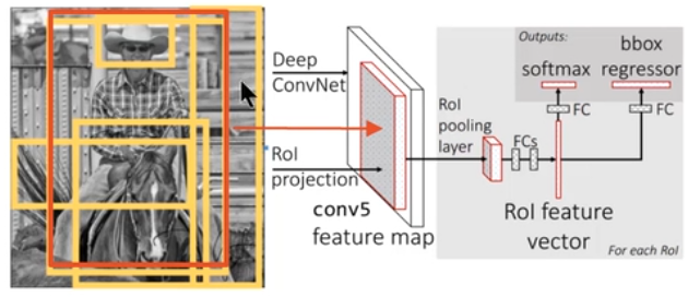 Faster RCNN发展过程总结_fasterrcnn发展阶段-CSDN博客