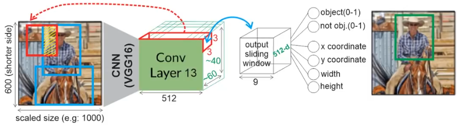 Faster RCNN发展过程总结_fasterrcnn发展阶段-CSDN博客