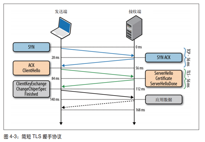 TLS协议分析 与 现代加密通信协议设计_tls gcm nonce如何构造-CSDN博客
