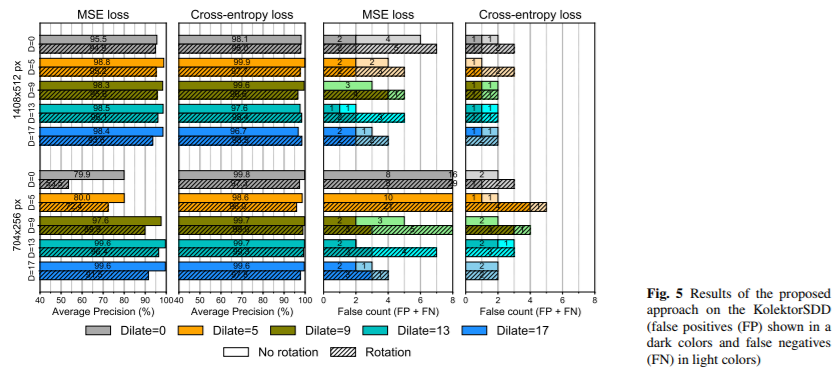 【论文阅读纪录】Segmentation-Based Deep-Learning Approach for Surface-Defect Detection_fish_like_apple的 ...