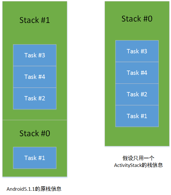 ActivityRecord、TaskRecord、ActivityStack、ActivityDisplay、ActivityStackSupervisor到底是干嘛的？_android ...