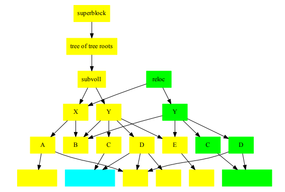 BTRFS Defragmentation_btrfs碎片-CSDN博客