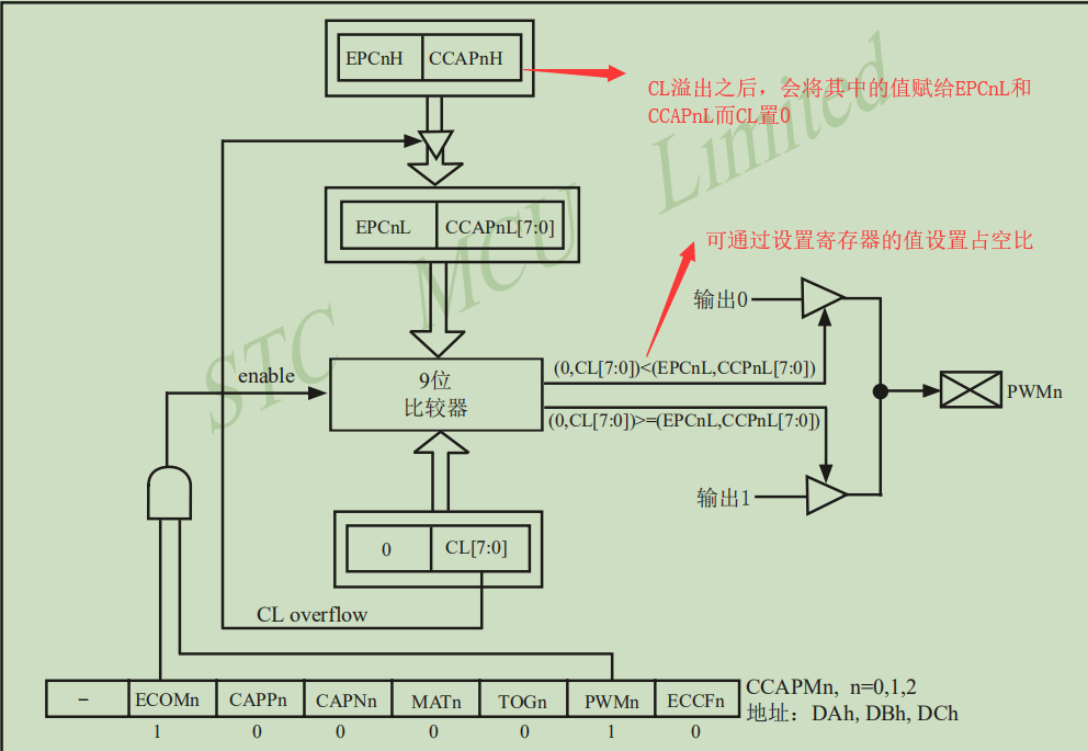 【蓝桥杯单片机】【51拓展】PCA寄存器配置实现硬件输出PWM_c8051f330 pca输出pwm-CSDN博客