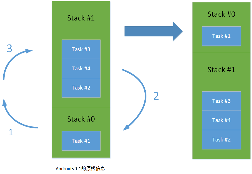 ActivityRecord、TaskRecord、ActivityStack、ActivityDisplay ...