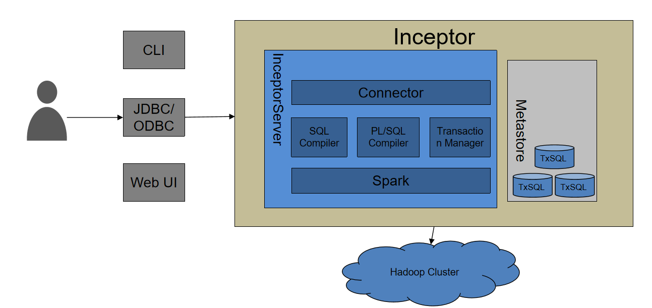 分布式SQL引擎-----------Inceptor（学习使用）-CSDN博客
