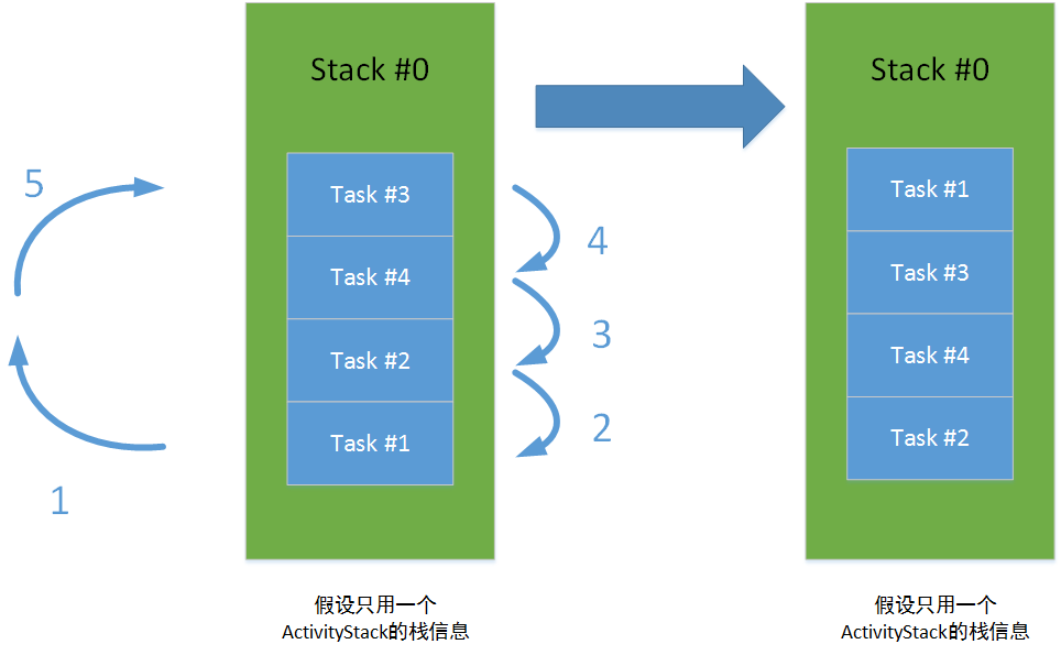 ActivityRecord、TaskRecord、ActivityStack、ActivityDisplay、ActivityStackSupervisor到底是干嘛的？_android ...