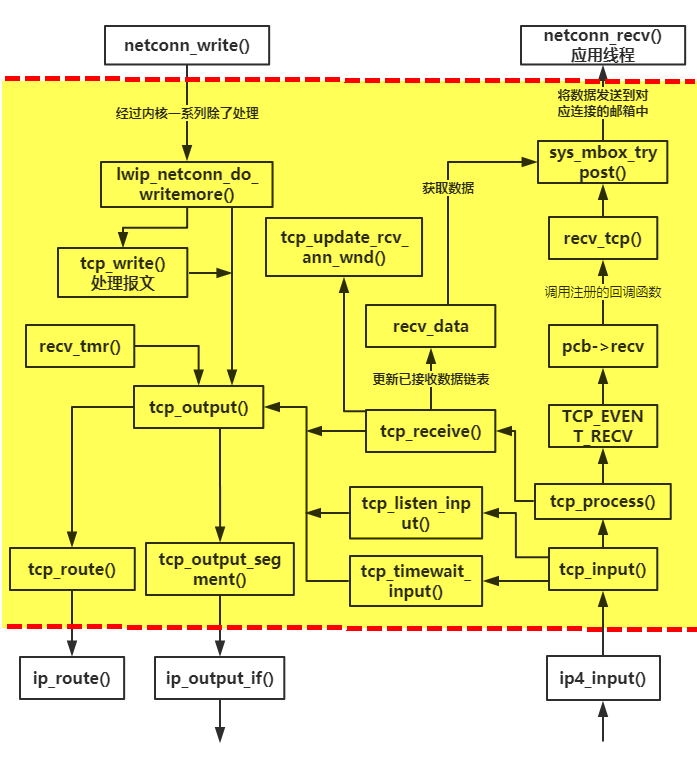 lwIP TCP/IP 协议栈笔记之十五： TCP协议_lwip tcp_write copy-CSDN博客