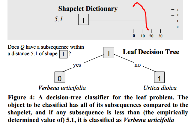 时间序列：Shapelets-CSDN博客