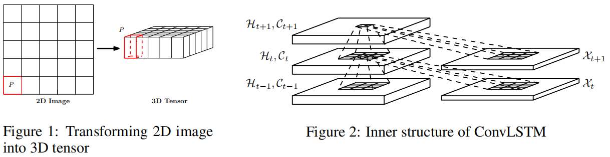 【论文翻译】Convolutional LSTM Network: A Machine Learning Approach for ...