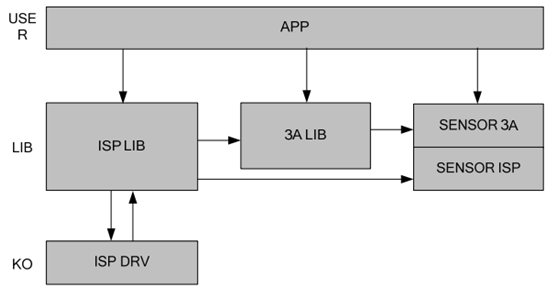海思ISP简介_海思 isp-CSDN博客