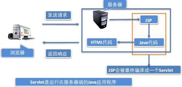 Servlet与JDBC的学习_servlet jdbc-CSDN博客
