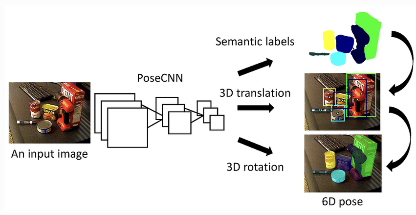 PoseCNN——自我总结-CSDN博客