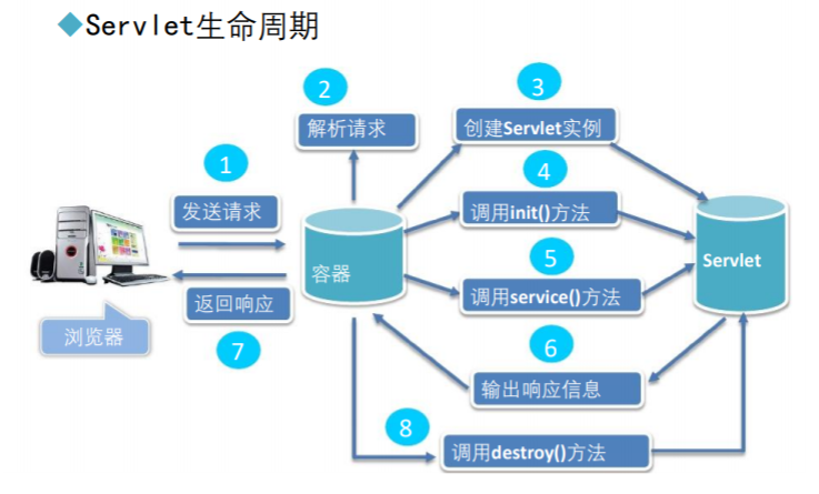 用Servlet、MVC实现登录功能_利用servlet 与mvc实现简单登录-CSDN博客