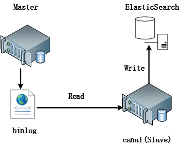 MySQL系列:ES数据同步_maxwell 同步 es-CSDN博客