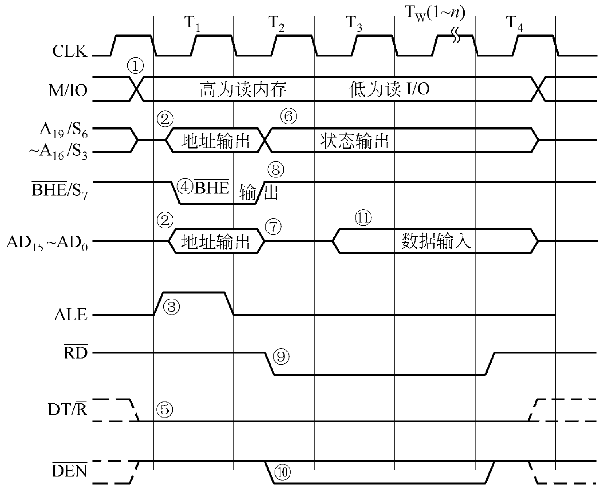 8086的总线操作顺序_画出8086 cpu在最小模式下读总线周期的时序图-CSDN博客
