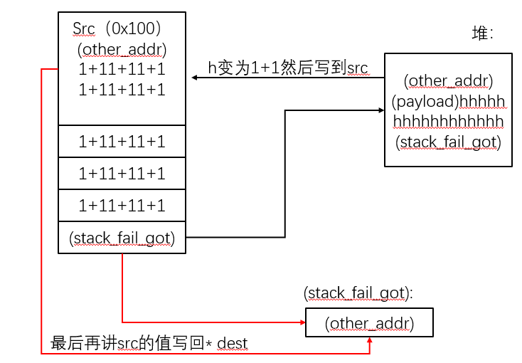 [pwn]ROP：三道题讲解花式绕过Canary栈保护_canary绕过例题-CSDN博客