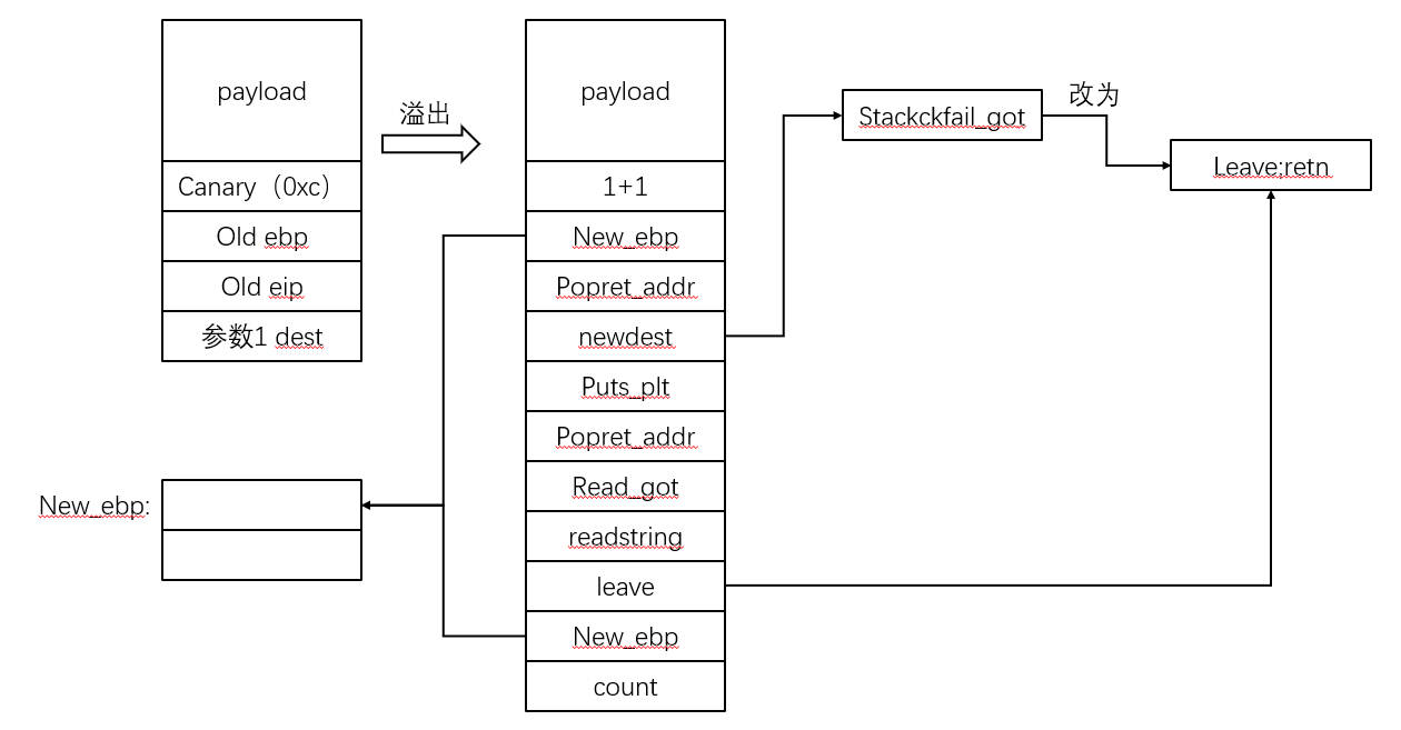 [pwn]ROP：三道题讲解花式绕过Canary栈保护_canary绕过例题-CSDN博客