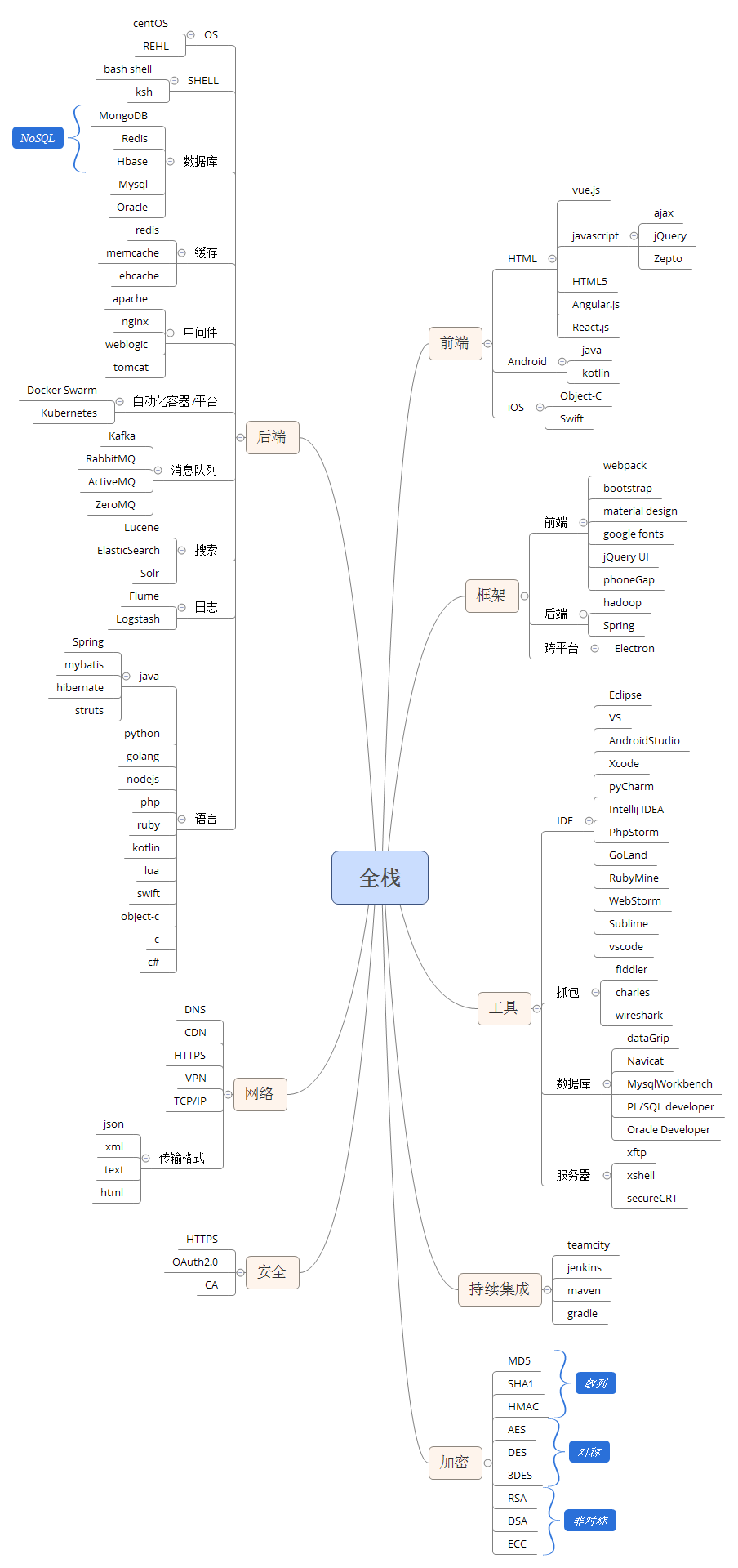 全栈思维导图全栈数据思维导图 Csdn博客 