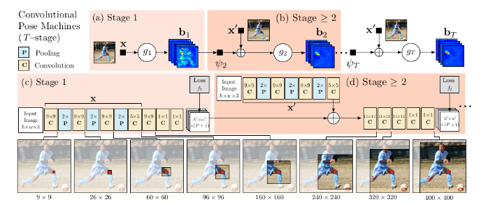 AI实战：人体姿态估计/跟踪算法（Human Pose Estimation/Tracking）开源汇总_ai人体骨架检测算法-CSDN博客