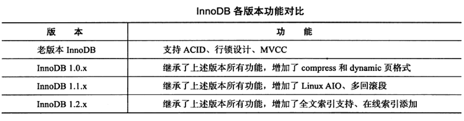 Mysql—Innodb引擎 逻辑结构_innodb引擎体系结构5.6-CSDN博客