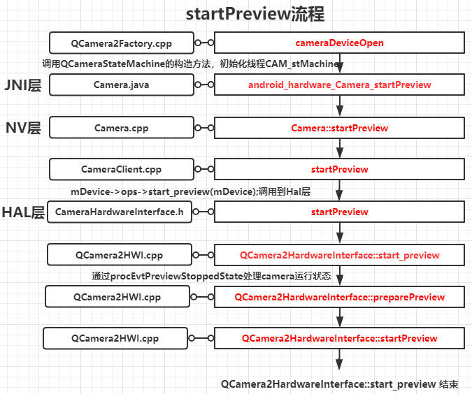 【Camera专题】】HAL层-深入浅出startPreview_camera hal层-CSDN博客