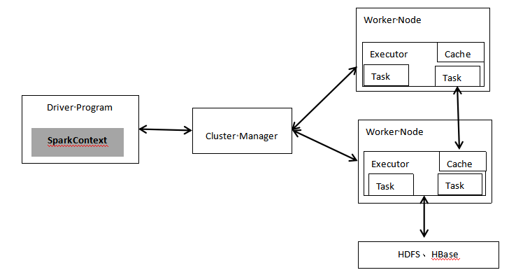 Spark架构设计和运行基本流程_spark的架构设计分为几个部分-CSDN博客