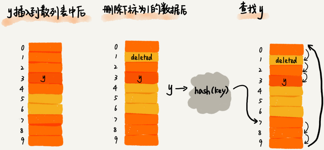 为什么使用HashMap需要重写hashcode和equals方法？_hashmap为什么要重写hashcode和equals方法-CSDN博客