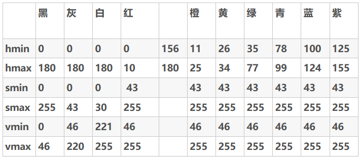 OpenCV HSV颜色空间基本颜色范围_opencv hsv色彩空间颜色阈值-CSDN博客