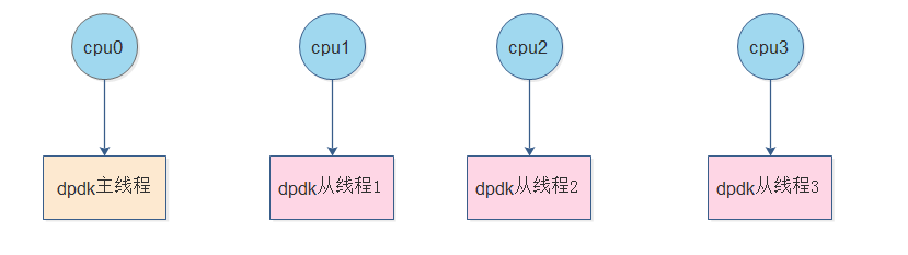 dpdk多线程模型-CSDN博客