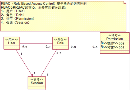 RBAC权限模型_rbac3-CSDN博客