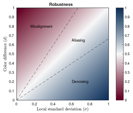 论文笔记：Handheld Multi-Frame Super-Resolution-CSDN博客