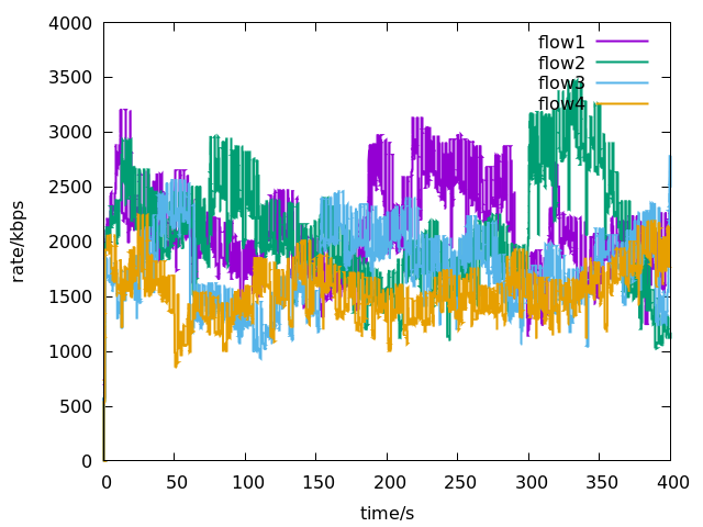 evaluation BBRv2 on ns3_ns3 bbr v2-CSDN博客